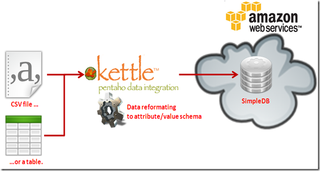 Open BI: Amazon SimpleDB data loading with Kettle